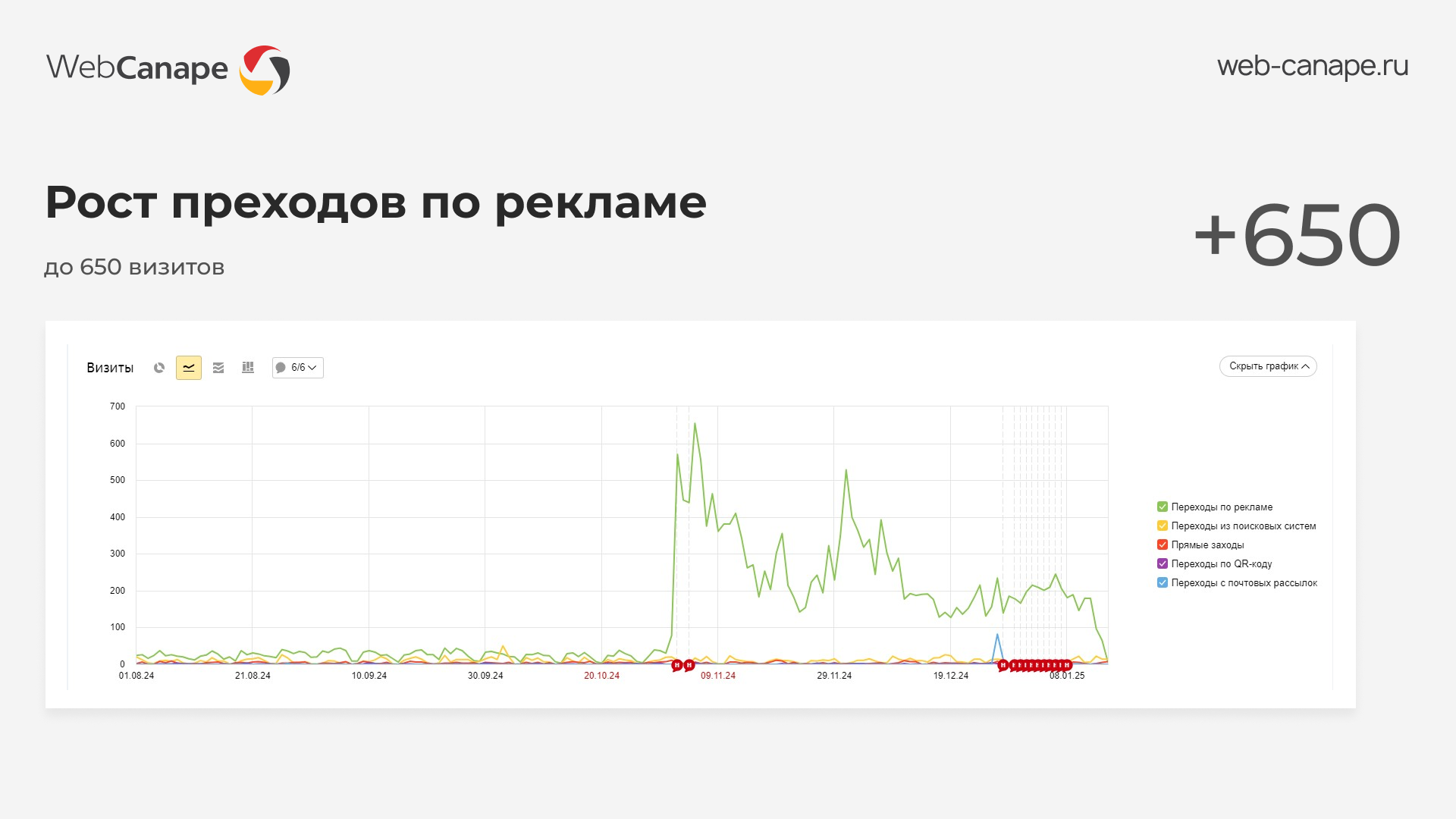 Рекламное продвижение производителя теплообменников — кейс от агентства WebCanape