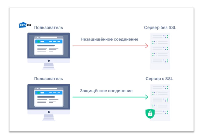 Как установить SSL-сертификат и перейти на https: пошаговая инструкция - Успешные кейсы WebCanape